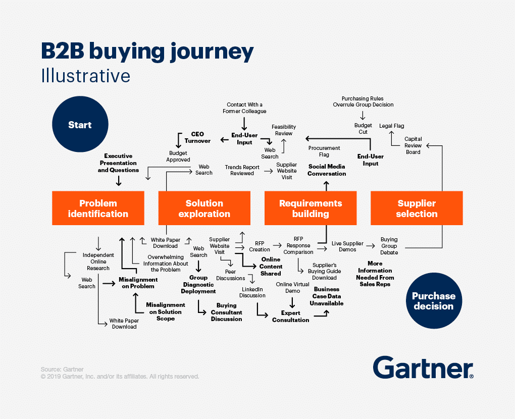 Customer Journey Map Examples What s Your Style Email On Acid
