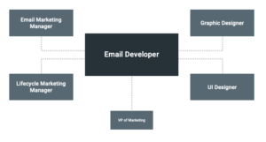 Why Component-Driven Email Design Systems are the Future of Coding