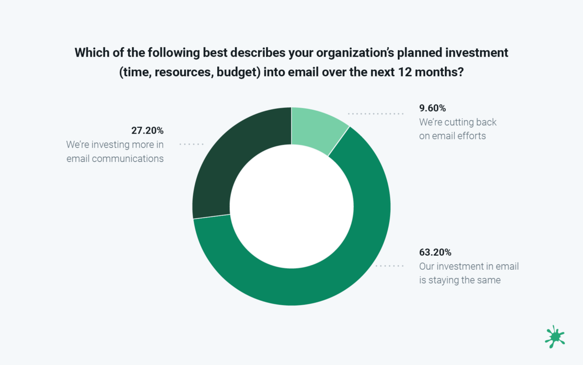 Email Marketing's Value in a Struggling Global Economy - Email On Acid