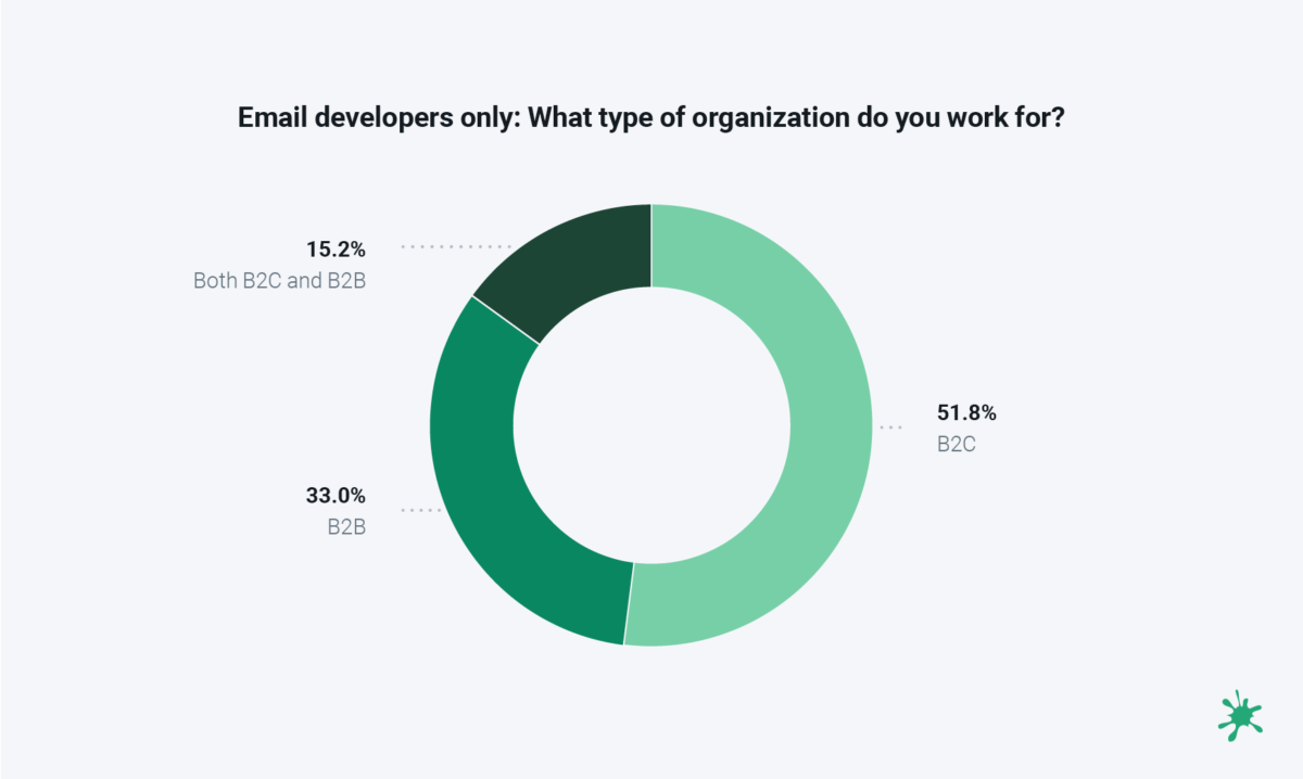 Inbox Insights 2023: The Email Developer Perspective - Email On Acid