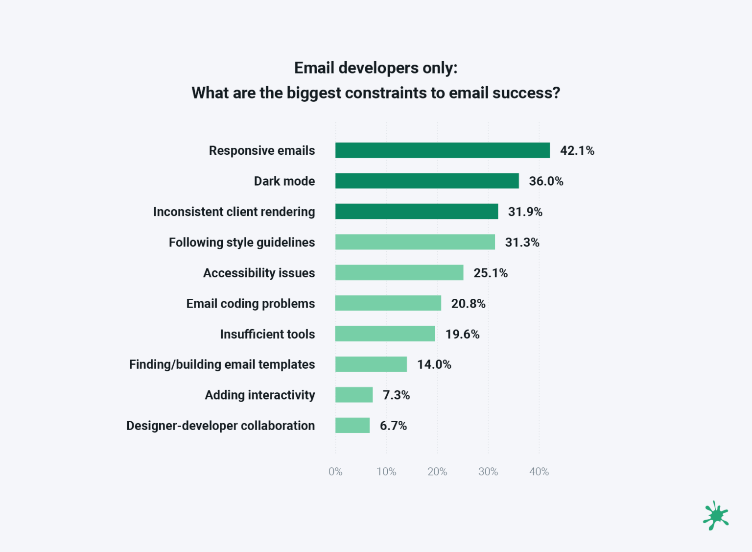 Responsive Email Design Challenges? Try Mobile-First Email Coding