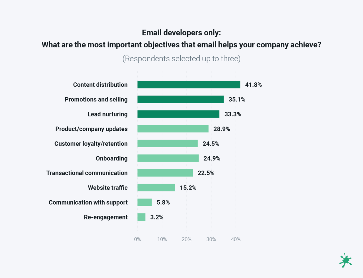 Inbox Insights 2023: The Email Developer Perspective - Email On Acid