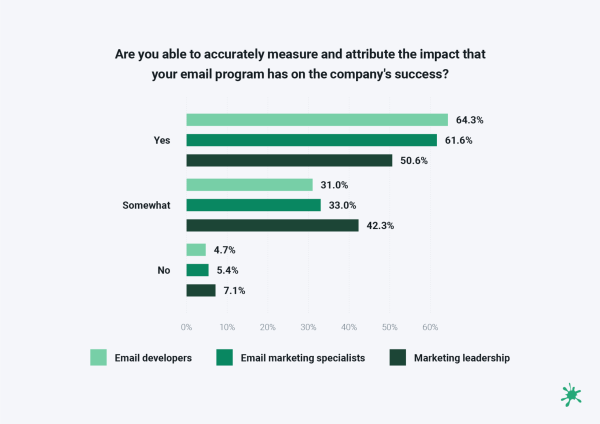 Inbox Insights 2023: The Email Developer Perspective - Email On Acid