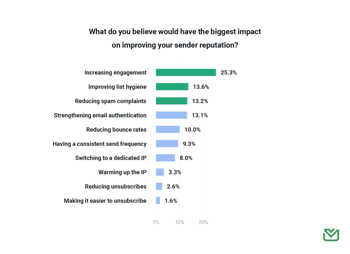 7 Signs You Might be an Email Spammer (And What to Do About It)