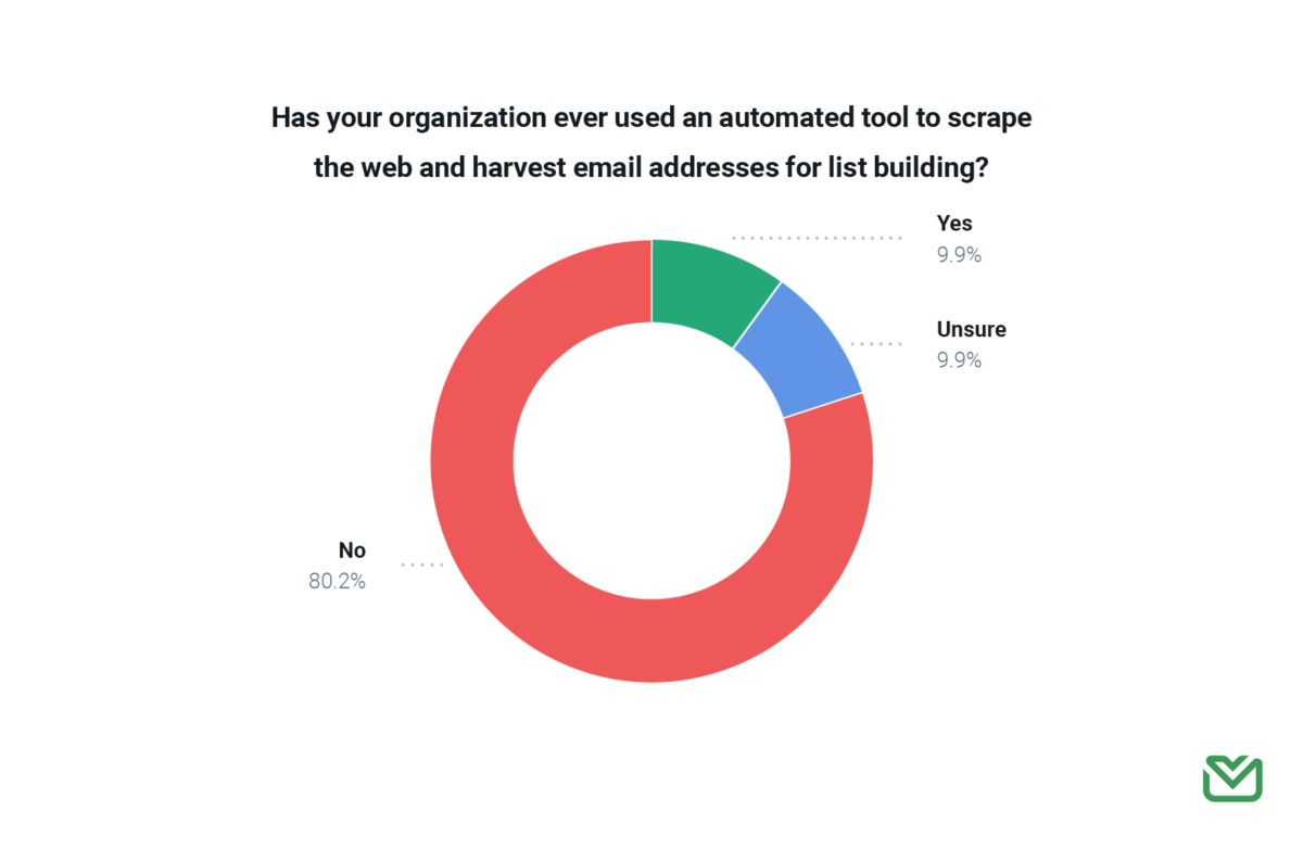 7 Signs You Might be an Email Spammer (And What to Do About It)